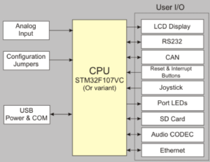 STM32F107VC Microcontroller Interfacing - David Kebo Houngninou